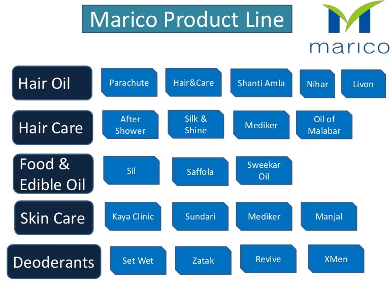 Marico industries