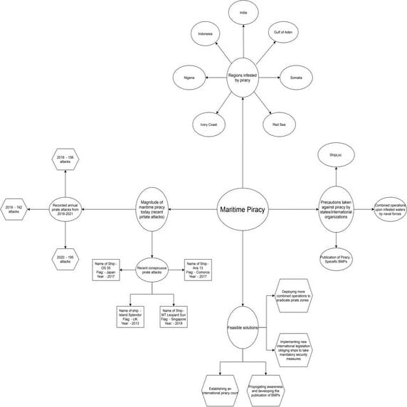 Maritime piracy mindmap | PPT