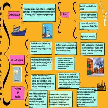 PUERTOS MARATIMOS mapa conceptual generalidades | PDF
