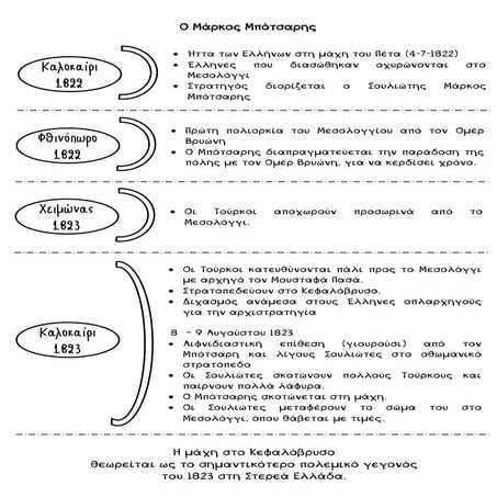 Ο Μάρκος Μπότσαρης | PDF