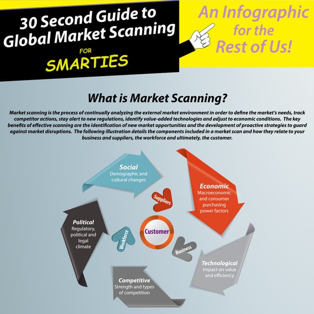 Global Marketing Environmental scanning | PDF