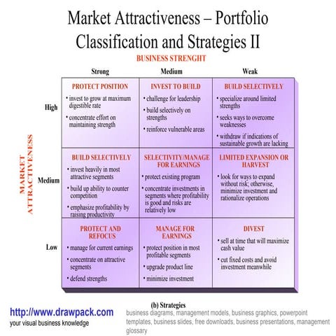 Market attractiveness portfolio ii matrix diagram | PPT