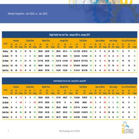 January 2016 - Market Snapshot - General Overview | PPTX | Financial ...