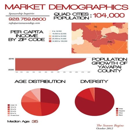 Market Demographics | PDF