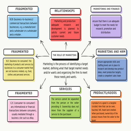 Organizador gráfico de Marketing de Business Managment de IB.pdf