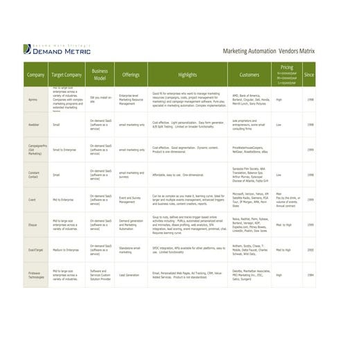 Marketing Automation Vendors Matrix | PDF