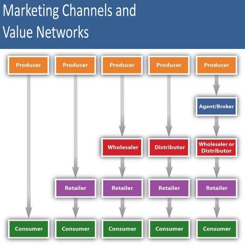 Marketing channels & value networks | PPTX