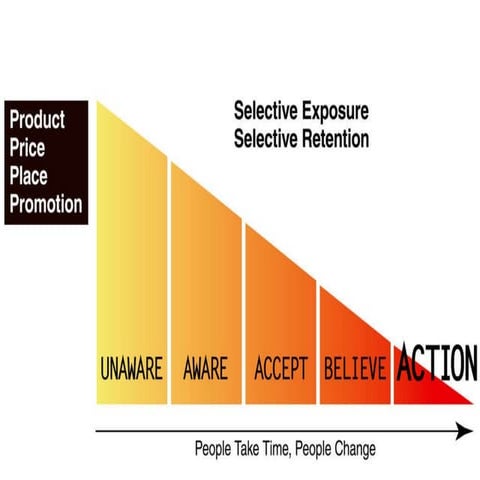 Marketing Communication Process | PPT