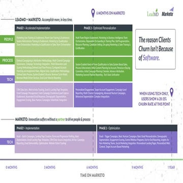 LeadMD & Marketo Marketing Maturity Curve | PDF | Business ...