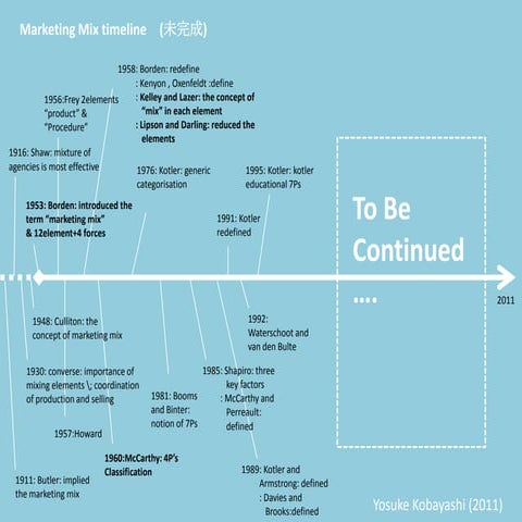 Marketing mix History | PPTX