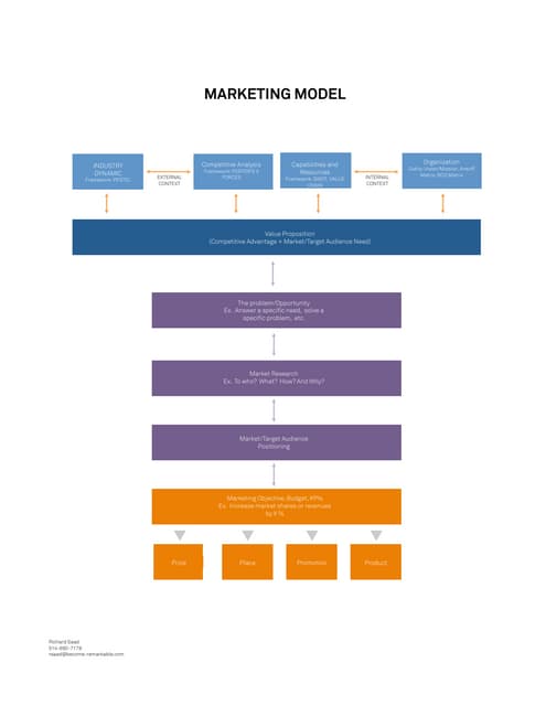 SFE - Marketing | Integrated planning process | PPT