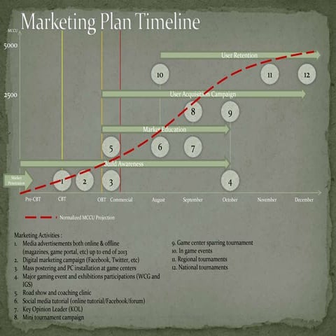 Marketing plan timeline | PPT