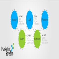 Marketing stream