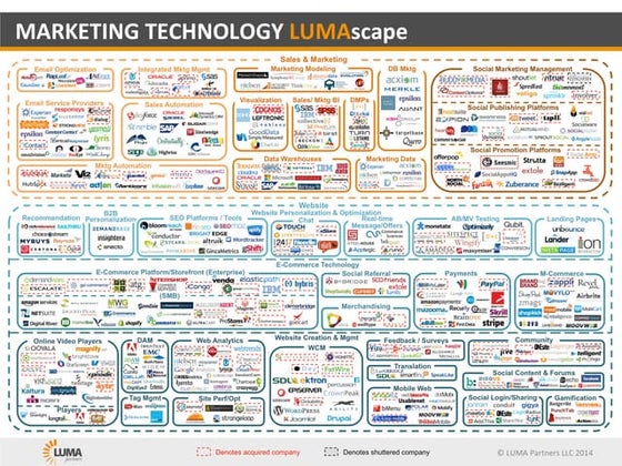 Social media lumascape | PDF
