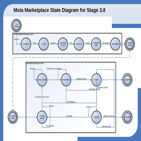 Mota Marketplace - State Diagram Process Flow | PDF