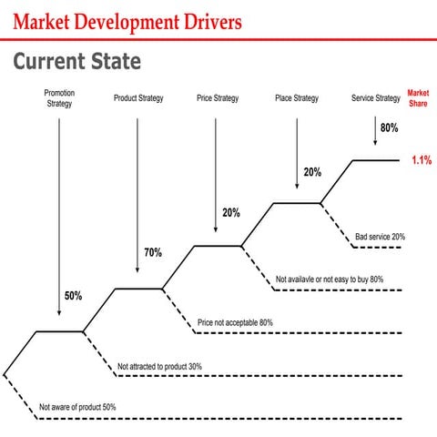 Market share tree | PPT