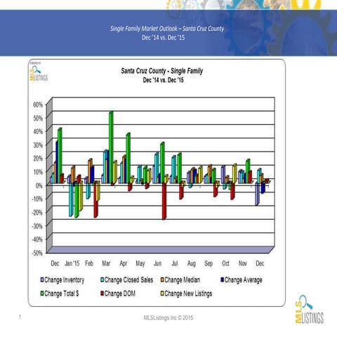 December 2015 - Market Snapshot - Santa Cruz County | PPT