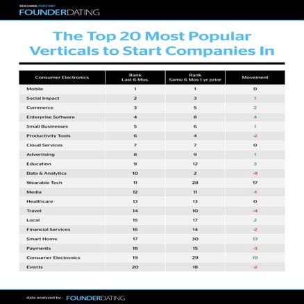 Top 20 Verticals for Entrepreneurs to Start Companies In | PDF