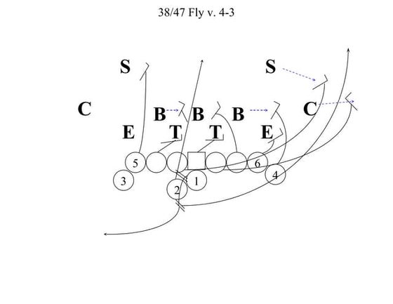 I Formation Offense | PPT | American Football | Sports