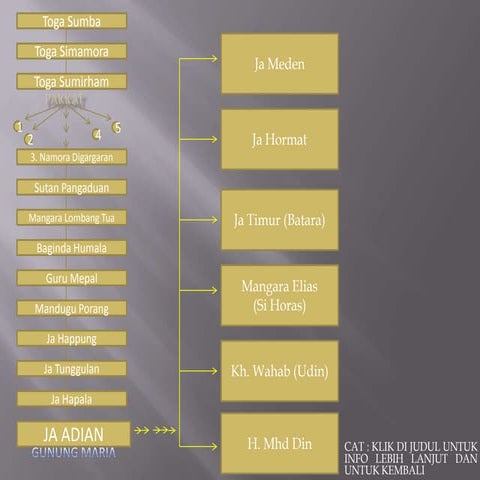 Martarombo Marga Rambe dari Gunung Maria | PPT