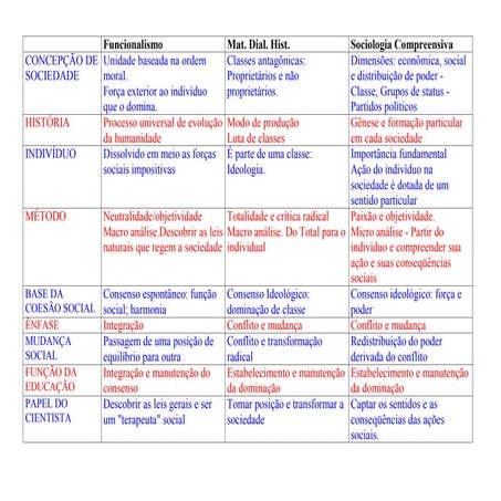 Marx, Durkheim e Weber - quadro comparativo.pdf