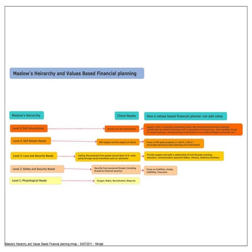 Maslows Heirarchy And Values Based Financial Planning | PDF