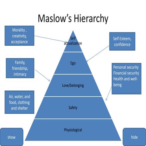 Maslow’s hierarchy | PPTX