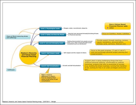 Maslows Heirarchy And Values Based Financial Planning | PPT