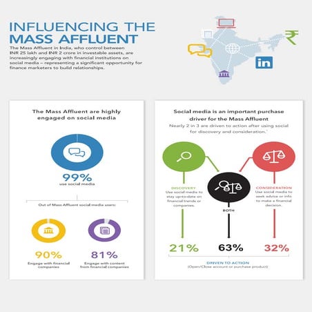 Influencing the Mass Affluent in India Infographic | PDF
