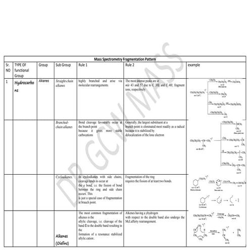 Mass chart Fragmentation | PDF