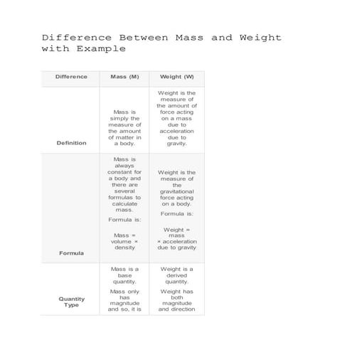 the difference between Mass nd weight | DOCX