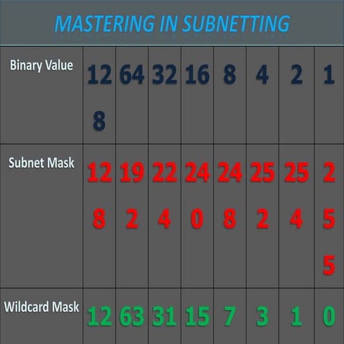 Mastering in subnetting | PPTX
