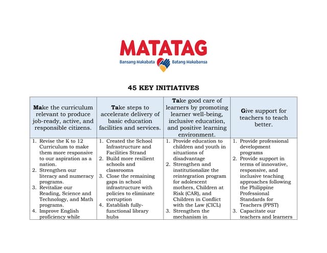 DepEd Matatag Agenda Curriculum Sara Duterte | PPTX