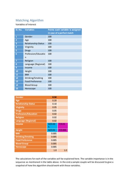 Online Dating Facts: When to Message | PDF