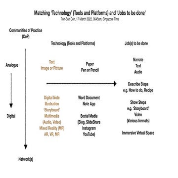 Matching ‘Technology’ (tools and platforms) and ‘Jobs to be done’ | PPT