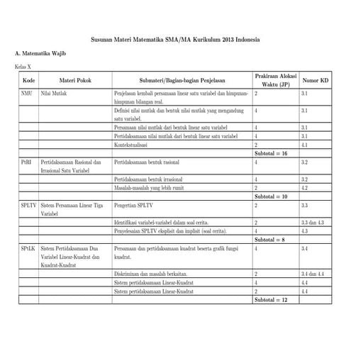 Daftar Materi Matematika SMA (Revisi) | PDF