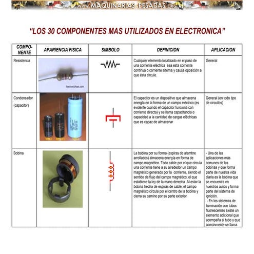 “LOS 30 COMPONENTES MAS UTILIZADOS EN ELECTRONICA” | PDF