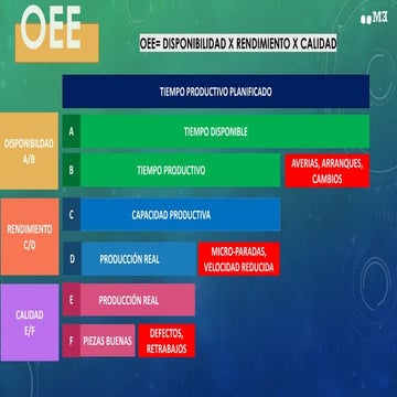 Ejercicios midiendo el oee | DOCX
