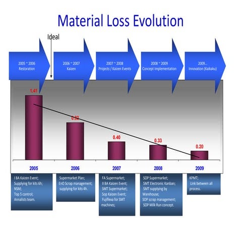 Material loss governance | PPTX