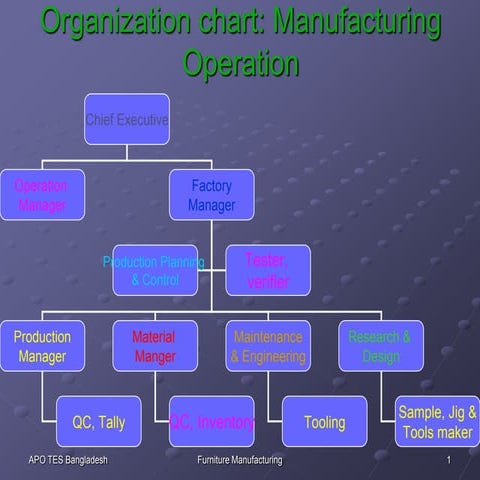 Material management furniture making | PPT