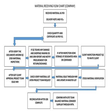 Material approval procedure | PDF