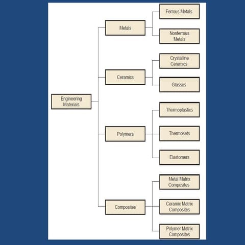 Materials classification and selection | PPTX
