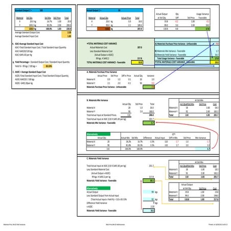 Materials price, mix & yield variances | PDF