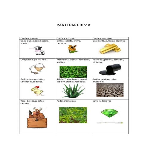 Materia prima. | DOCX