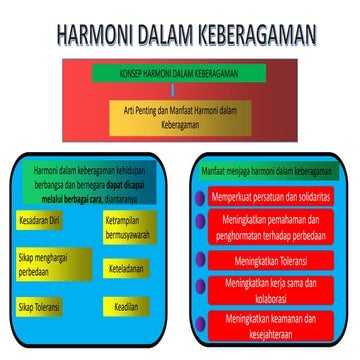 Materi BAB 3 Harmoni dalam keberagaman.pptx