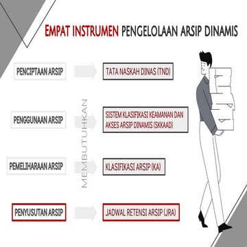 Pengelolaan Arsip Dinamis Materi Penyusutan Arsip | PPT