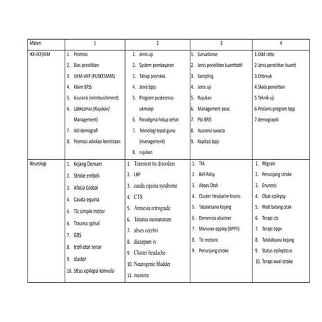 Materi Rekap Soal UKMPPD 2023 Telaah materi | DOCX