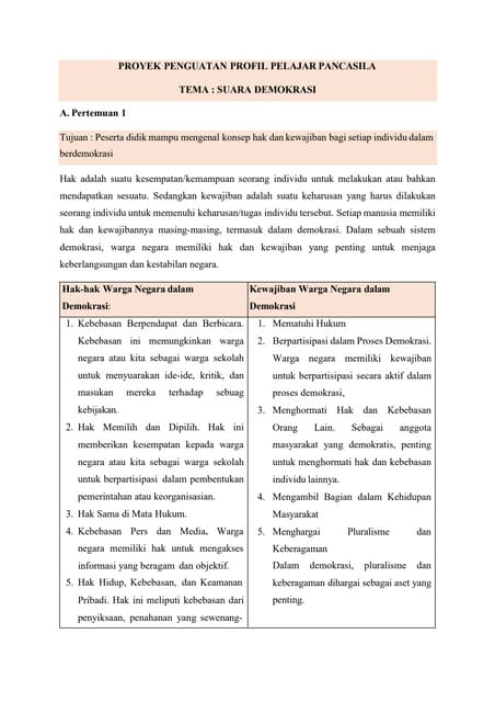Pelaksanaan P5 dengan Materi Suara Demokrasi FIX.pptx