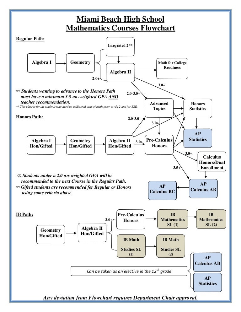 Math Courses Flowchart New