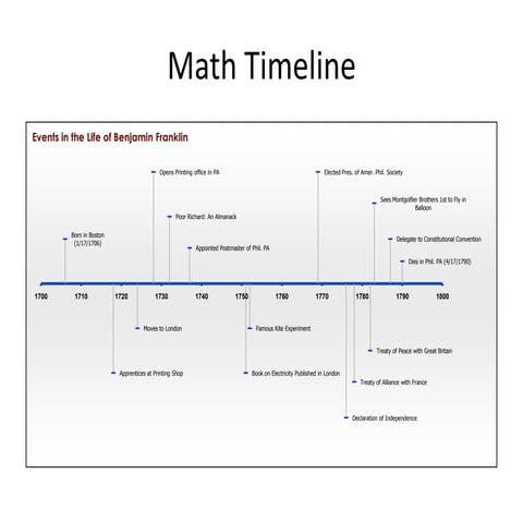 Math timeline | PPTX
